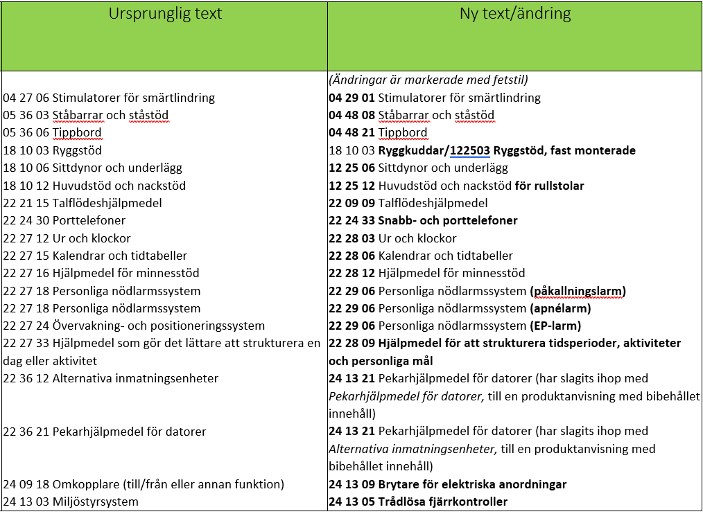 Uppdaterade ISO-koder - Public_VardsamverkanVG