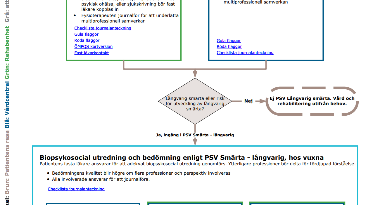 PSV Smärta, långvarig hos vuxna - Vårdgivarwebben Västra Götalandsregionen
